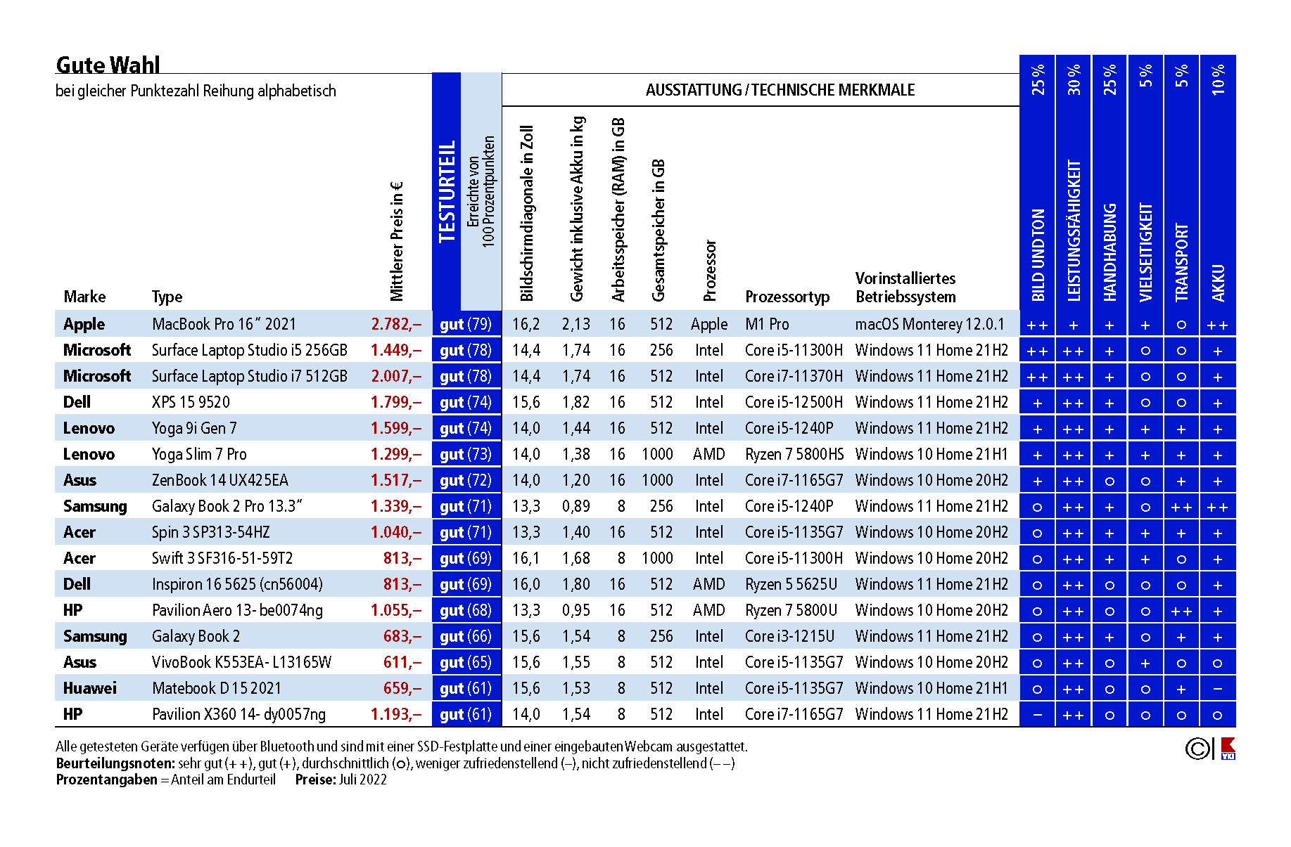 Starke Leistung: Notebooks im Test | Arbeiterkammer Steiermark